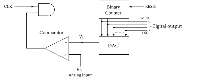 Counter Type Analog to Digital Converter (ADC) | Electronics